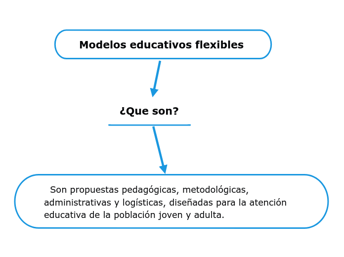 Modelos educativos flexibles - Mind Map